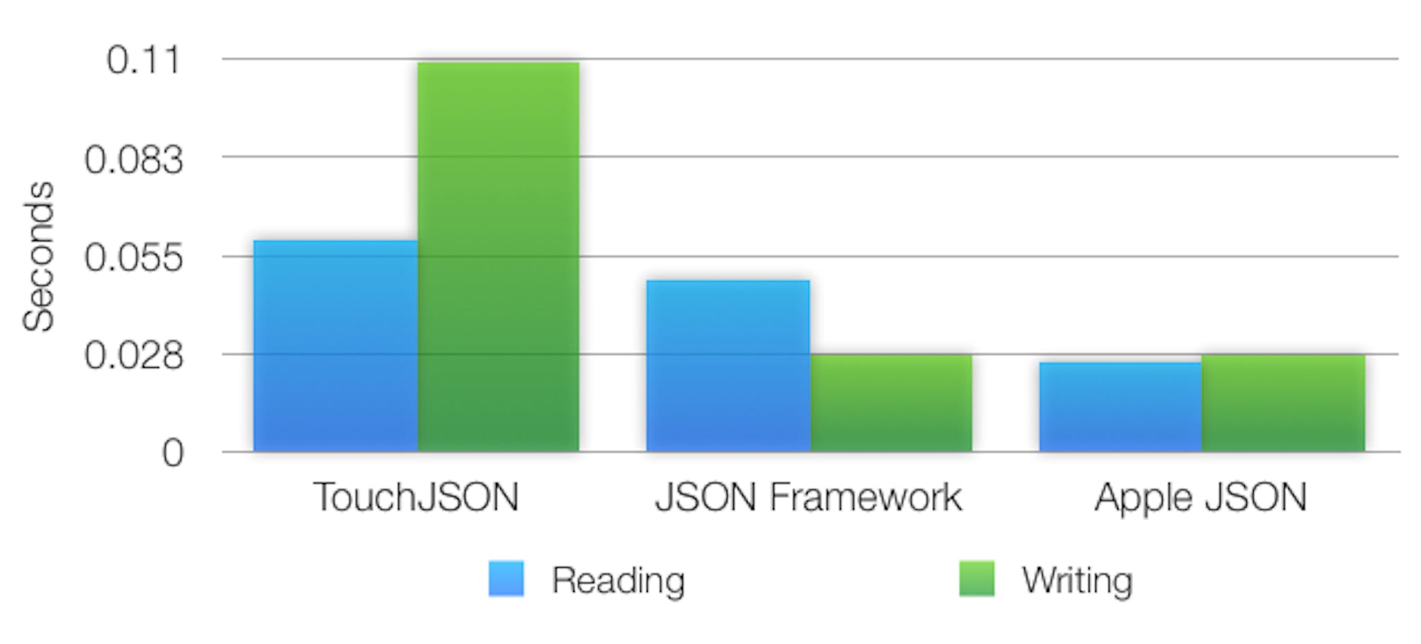 Iphone Json Benchmarks — Sam Soffes